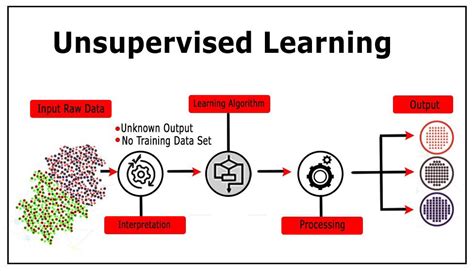 clustering with unsupervised learning and key concepts of it — ds ml course