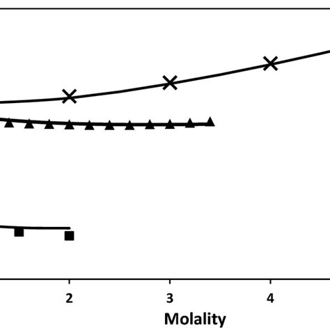 Comparison Of The Predicted Mean Activity Coefficient And Experimental