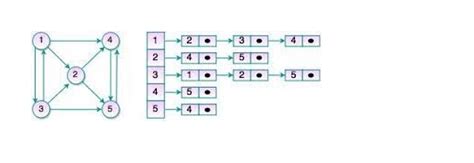c how can i create a linked list where one node is pointing to more
