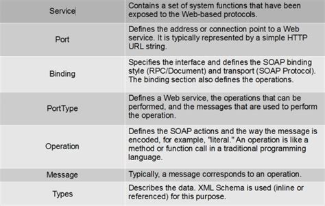 magento api soap v2 and v1 with wsdl xml and wsi xml