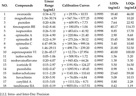 Ranges Calibration Curves Correlation Factors Limits Of Detection