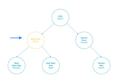 salesforce data security model — explained visually salesforce