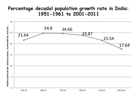 Population Growth And Economic Development In India