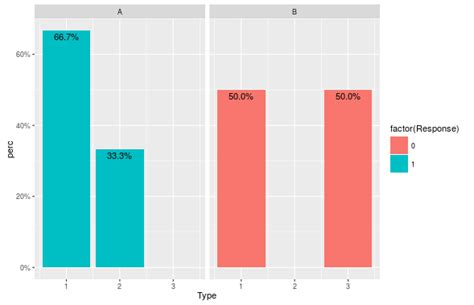 r create a bar plot calculating separate percentages for