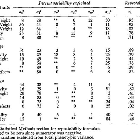 Variance Components Expressed Relative To The Explained Variation
