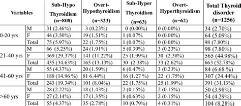 Age And Sex Wise Distribution Of Various Thyroid Dysfunctions