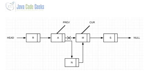 singly linked list java example examples java code geeks 2022