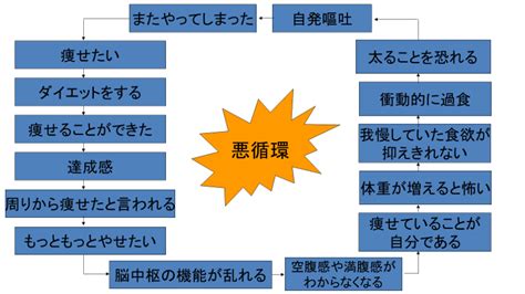 摂食障害の心の中では何か起きているのか？ あらたまこころのクリニック 名古屋市瑞穂区の心療内科・精神科