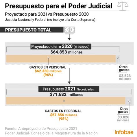 El Poder Judicial Estima Que Necesitará Casi 7 000 Millones De Pesos