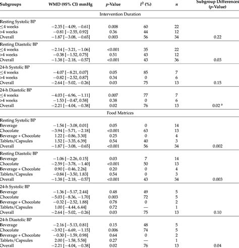 Summary Of Subgroup Meta Analysis Download Scientific Diagram