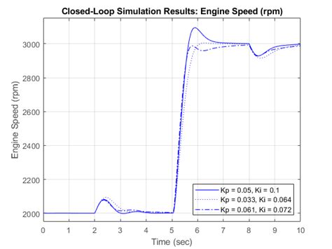 engine timing model with closed loop control matlab and simulink