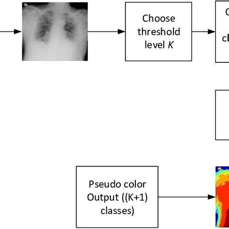 block diagram for the thresholding based multiclass segmentation