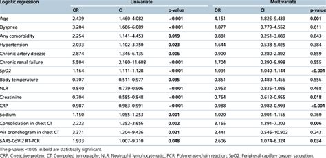 Univariate And Multivariate Analysis Of Factors Predicting Mortality