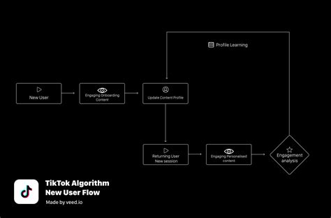 How The Tiktok Algorithm Works R Entrepreneur