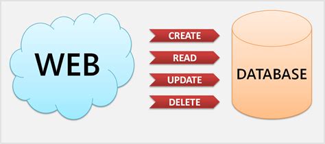 cara membuat aplikasi crud sederhana dengan php dan mysql