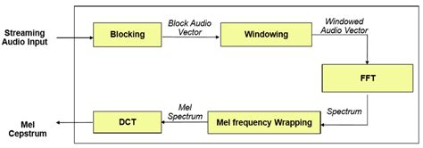 steps involved in mfcc calculation download scientific diagram