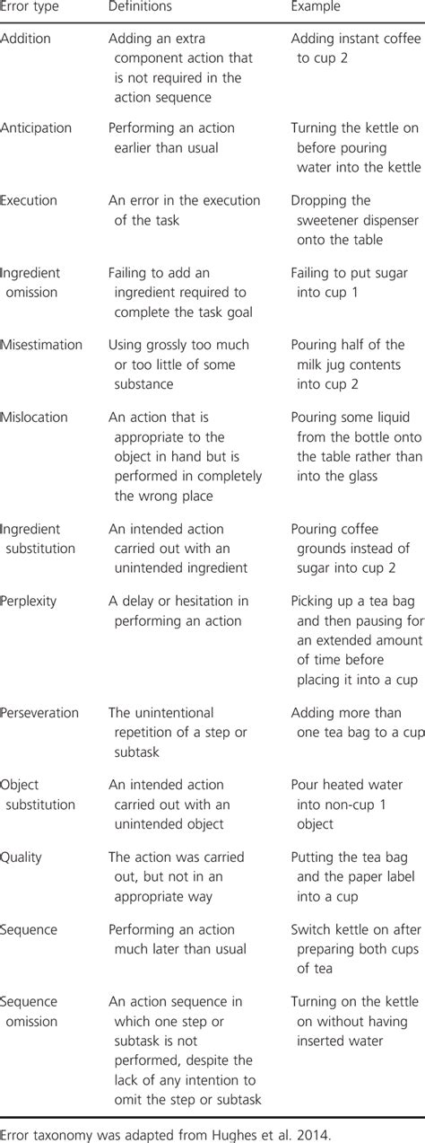 error taxonomy used to classify error types download table