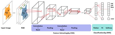 합성곱 신경망 기초 Cnn Convolution Neural Network