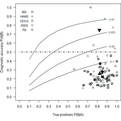 Mean Values Of Specificity Sensitivity And Cutoff Values For Each