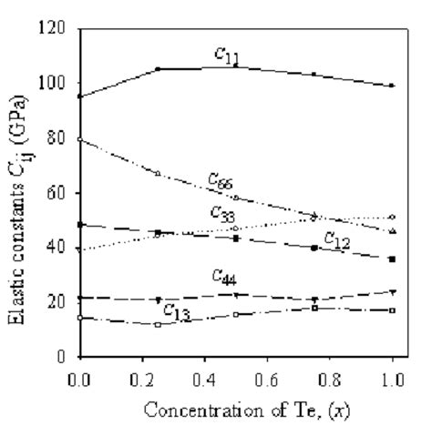 Variation Of The Elastic Constants C Ij With Te Concentration X