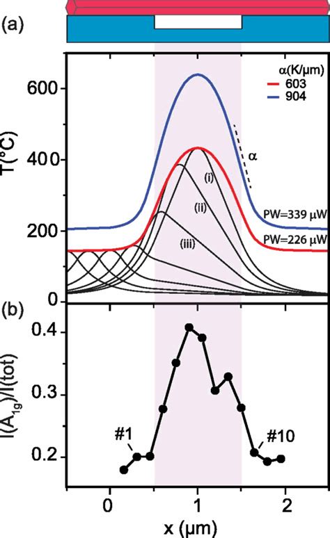 Calculated Temperature Profile Along A 100 Nm Diameter Inas Nw