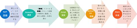 Sns時代の新しい購買行動モデル『seams®』を理解して、観光業・宿泊業・飲食業・地方自治体の観光情報発信にどう活かす？ ー「pradime