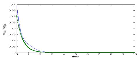 d plot of the lyapunov functions v 1 0 5 x 1 2 x 2 2 x 3 2