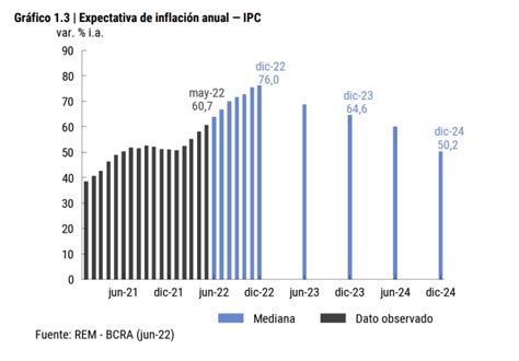 Con Suerte Para El 2024 Volveríamos Al Nivel De Inflación Que Dejó