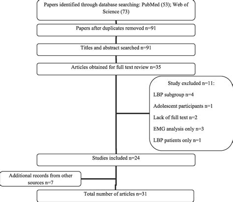 What Factors Can Affect Lumbopelvic Flexion Extension Motion In The