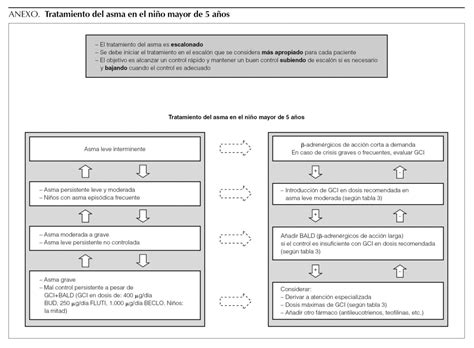 Guía De Práctica Clínica Sobre Asma 2 ª Parte Anales De Pediatría