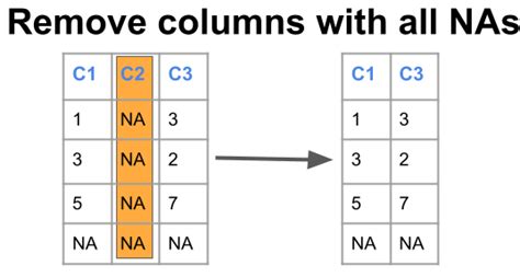 how to remove columns with all nas rstats 101