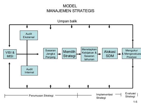 Bab I Manajemen Strategis