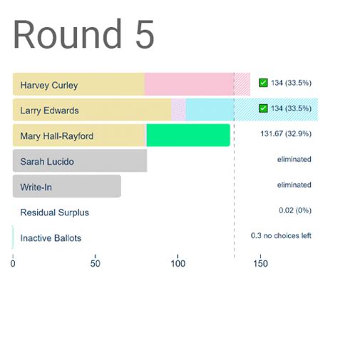 rcv · github topics · github