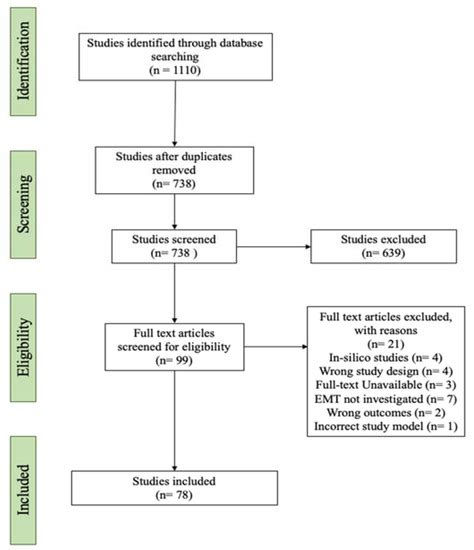 Biology Free Full Text Regulation Of Emt Markers Extracellular