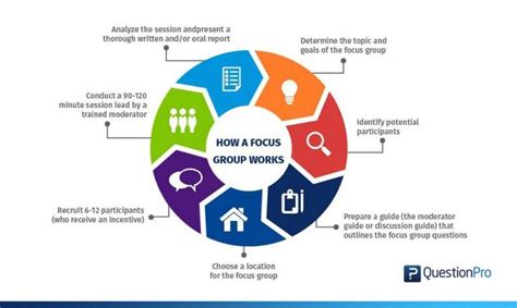 Focus Group Definition Questions Types Examples