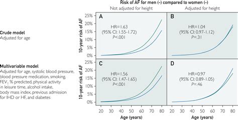 Height Explains Sex Difference In Atrial Fibrillation Risk Mayo