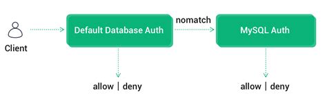 mysql authentication access control emqx cloud documentation