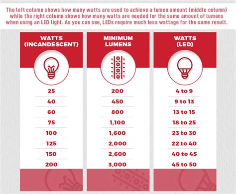 Watts Vs Lumens Conversion Chart A Visual Reference Of Charts Chart