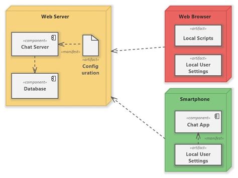 chat portal deployment diagram chat app database design web browser