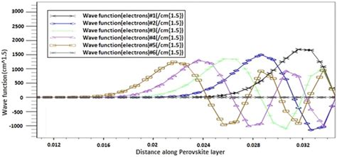 Electron Wave Function Of The First To Sixth Energy Levels Of The