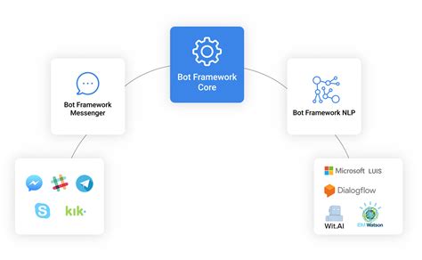 botscrew bot framework botscrew