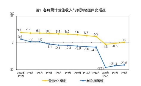工业利润降幅连续2个月收窄 外资企业利润由降转增 东方财富网