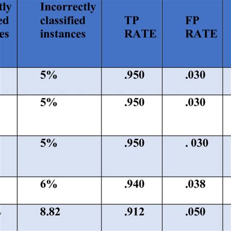 three level classification dataset using logistic regression algorithm