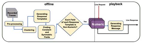 sensors free full text cognitive service virtualisation a new
