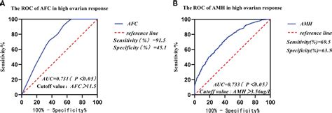 Frontiers Comparison Of The Predictive Capability Of Antral Follicle