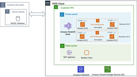 migrating data warehouse workloads from on premises databases to amazon