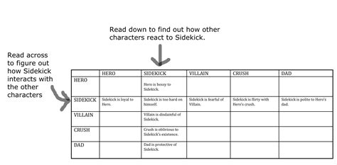 character development the interaction chart