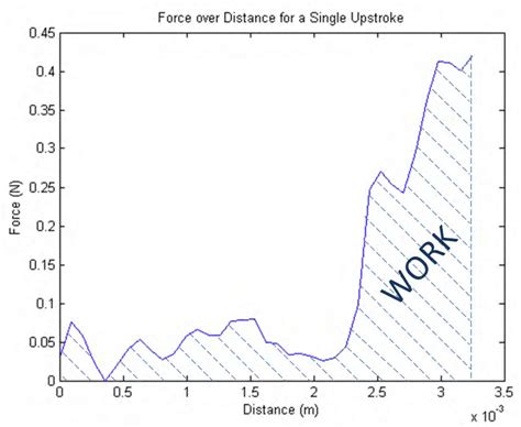 Force Versus Displacement Plot The Work Done On The System The