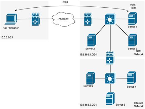 networking pivoting via ssh scanning with nessus