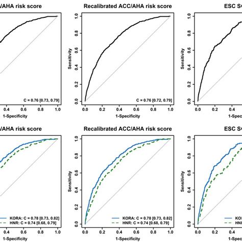 Roc Curves Roc Curves Of Acc Aha Risk Score Before Left Side And